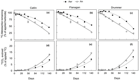 Impact of Soil Aeration on the Environmental Fate of Pre-Emergent ...