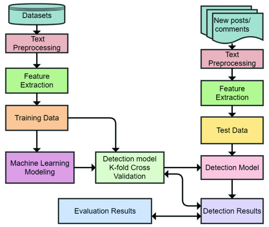 Applied Sciences Free Full Text Automatic Hate Speech Detection In English Odia Code Mixed