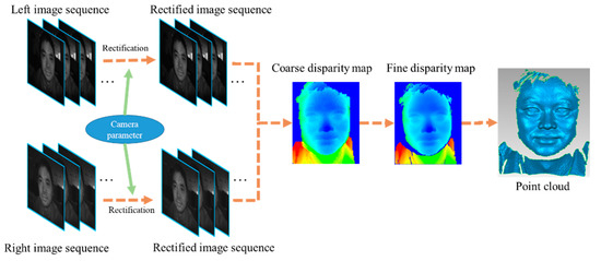 Spatiotemporal Correlation-Based Accurate 3D Face Imaging Using Speckle Projection and Real-Time ...