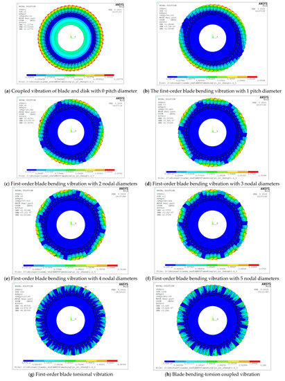 Study on the Coupled Vibration Characteristics of a Two-Stage Bladed ...