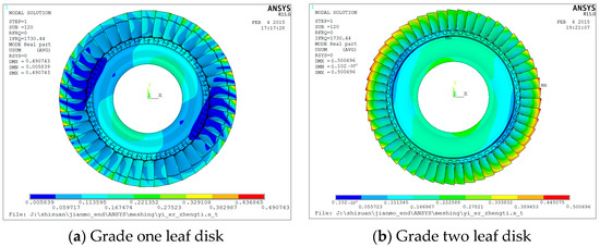 Study on the Coupled Vibration Characteristics of a Two-Stage Bladed ...