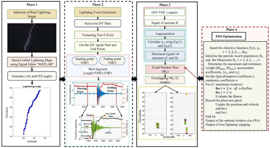 Cross-Correlation Wavelet-Domain-Based Particle Swarm Optimization for Lightning Mapping