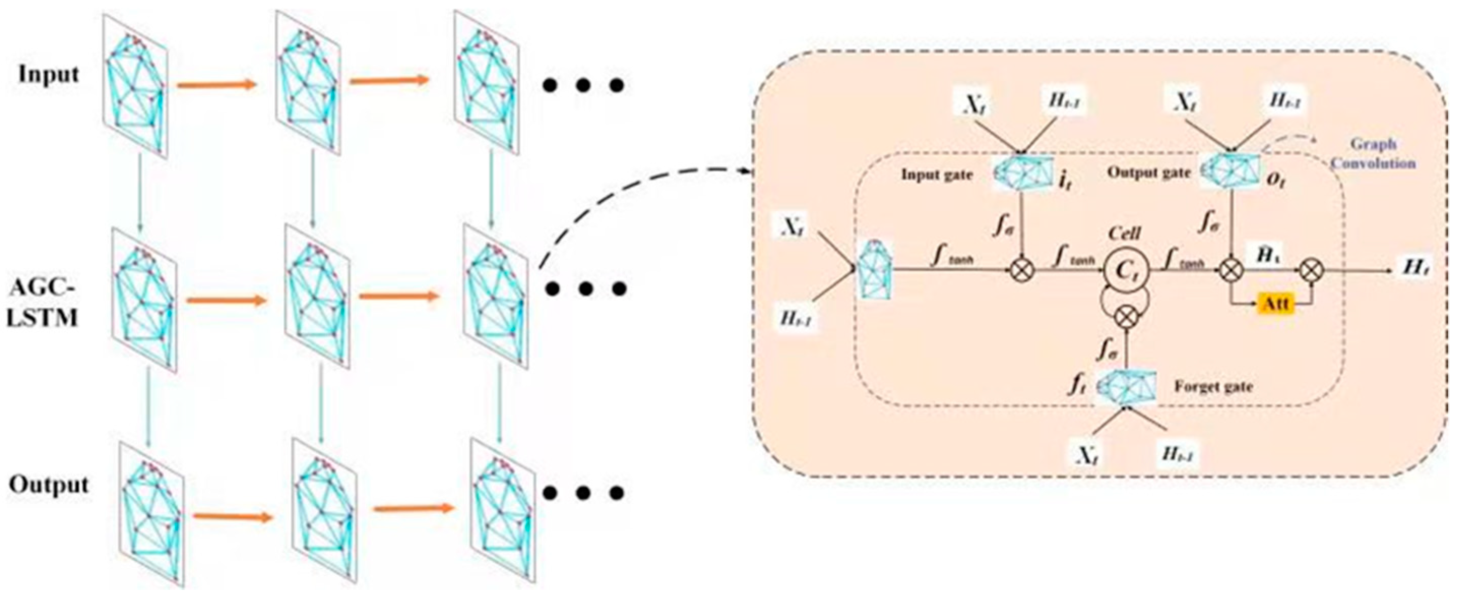 An Attention Enhanced Spatial–Temporal Graph Convolutional LSTM Network for Action Recognition ...