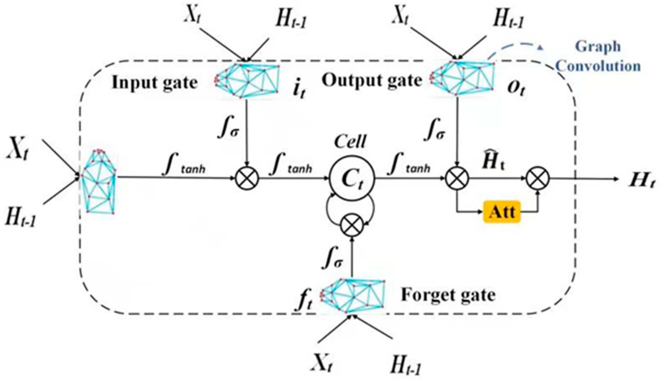 An Attention Enhanced Spatial–Temporal Graph Convolutional LSTM Network for Action Recognition ...