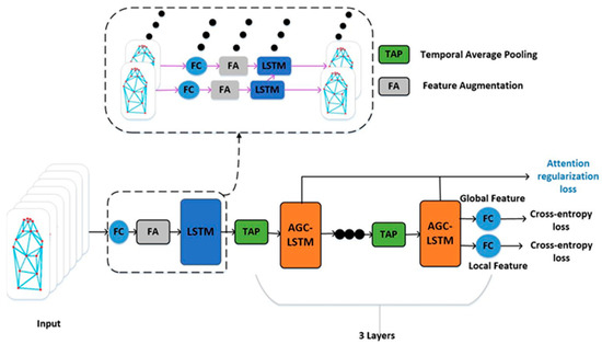 An Attention Enhanced Spatial–Temporal Graph Convolutional LSTM Network for Action Recognition ...