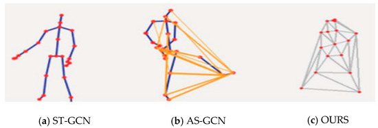 An Attention Enhanced Spatial–Temporal Graph Convolutional LSTM Network for Action Recognition ...