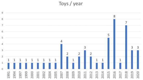 Smart Toys in Early Childhood and Primary Education: A Systematic ...