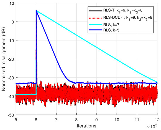 Low-Complexity Recursive Least-Squares Adaptive Algorithm Based on Tensorial Forms