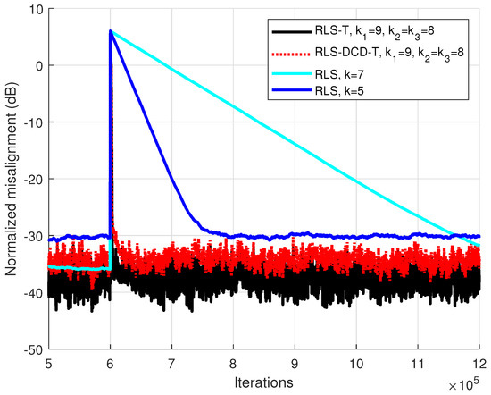 Low-Complexity Recursive Least-Squares Adaptive Algorithm Based on ...