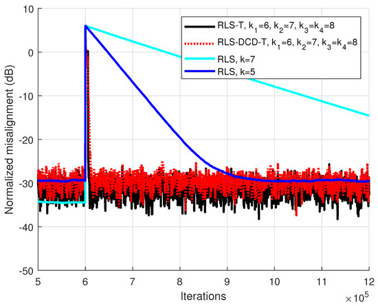 Low-Complexity Recursive Least-Squares Adaptive Algorithm Based on Tensorial Forms