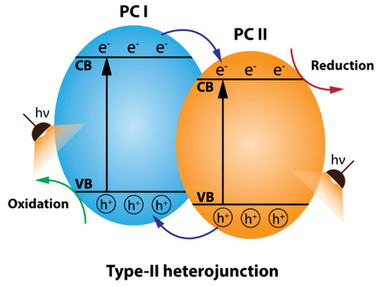 Titanium Dioxide-Based Photocatalysts for Degradation of Emerging ...