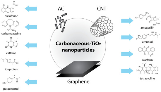 Titanium Dioxide-Based Photocatalysts for Degradation of Emerging ...