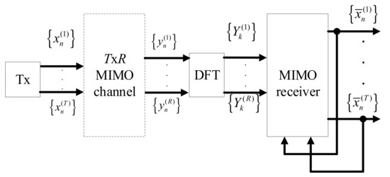 On the Performance of LDPC-Coded Massive MIMO Schemes with Power-Ordered NOMA Techniques