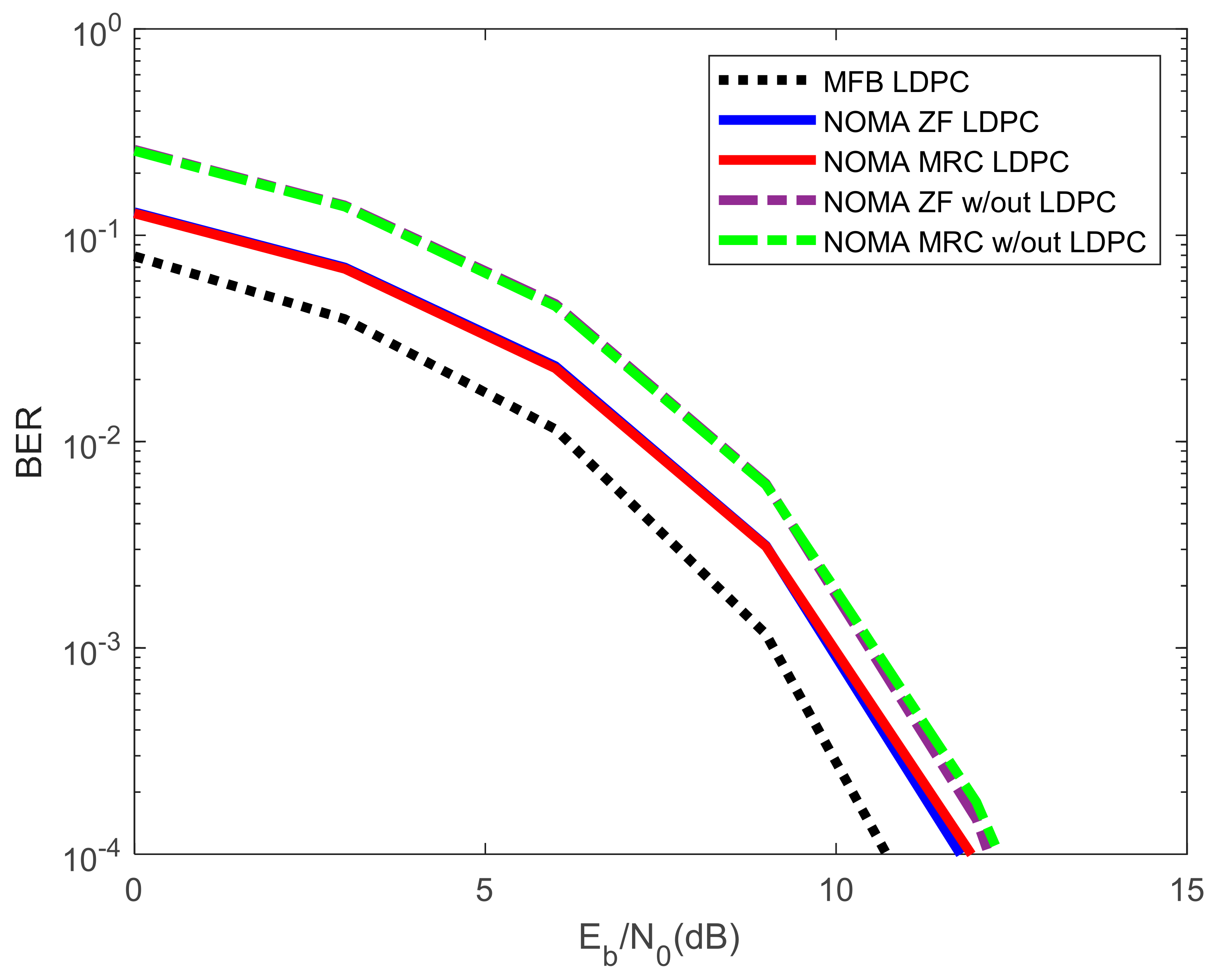 On the Performance of LDPC-Coded Massive MIMO Schemes with Power-Ordered NOMA Techniques