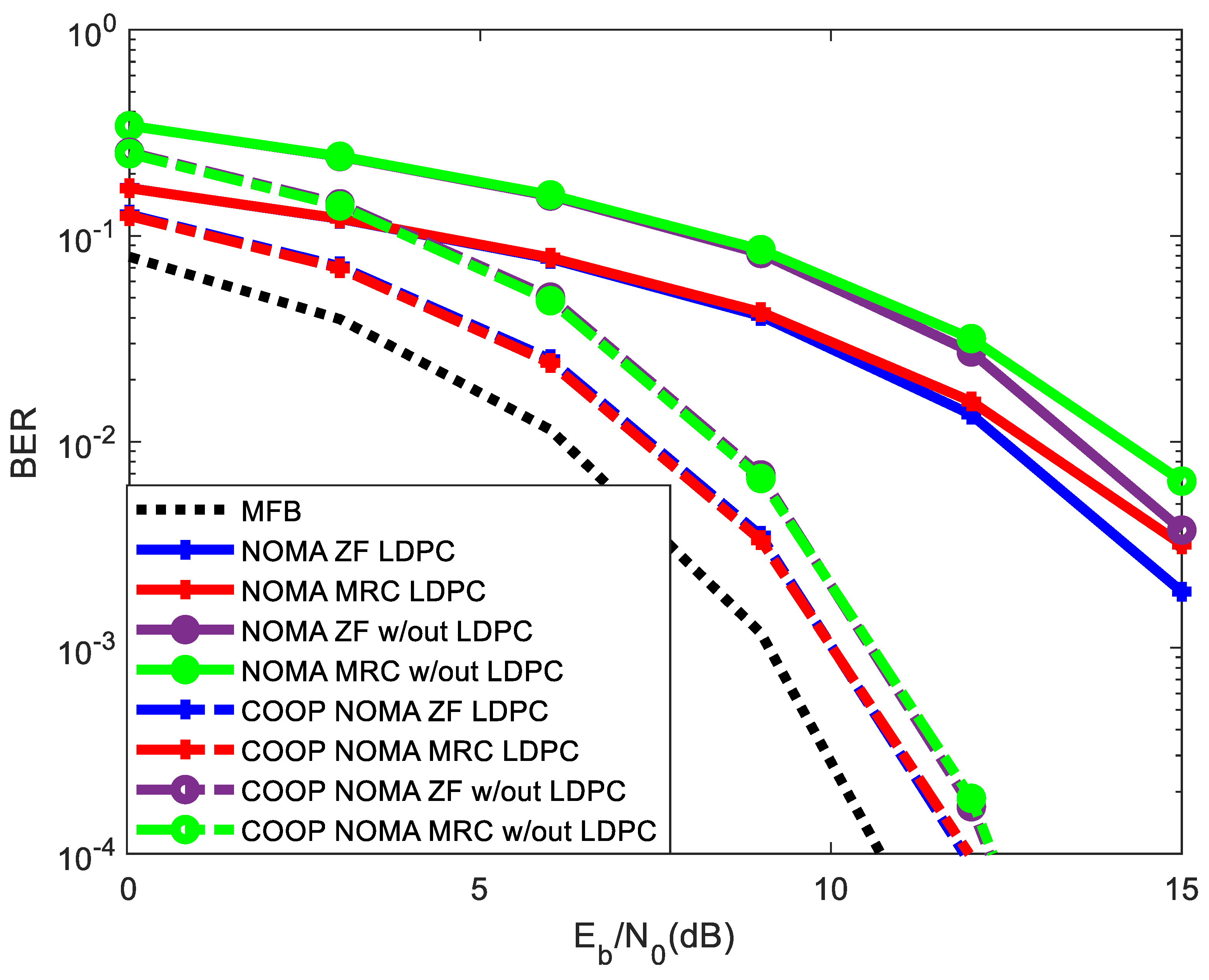 On the Performance of LDPC-Coded Massive MIMO Schemes with Power-Ordered NOMA Techniques