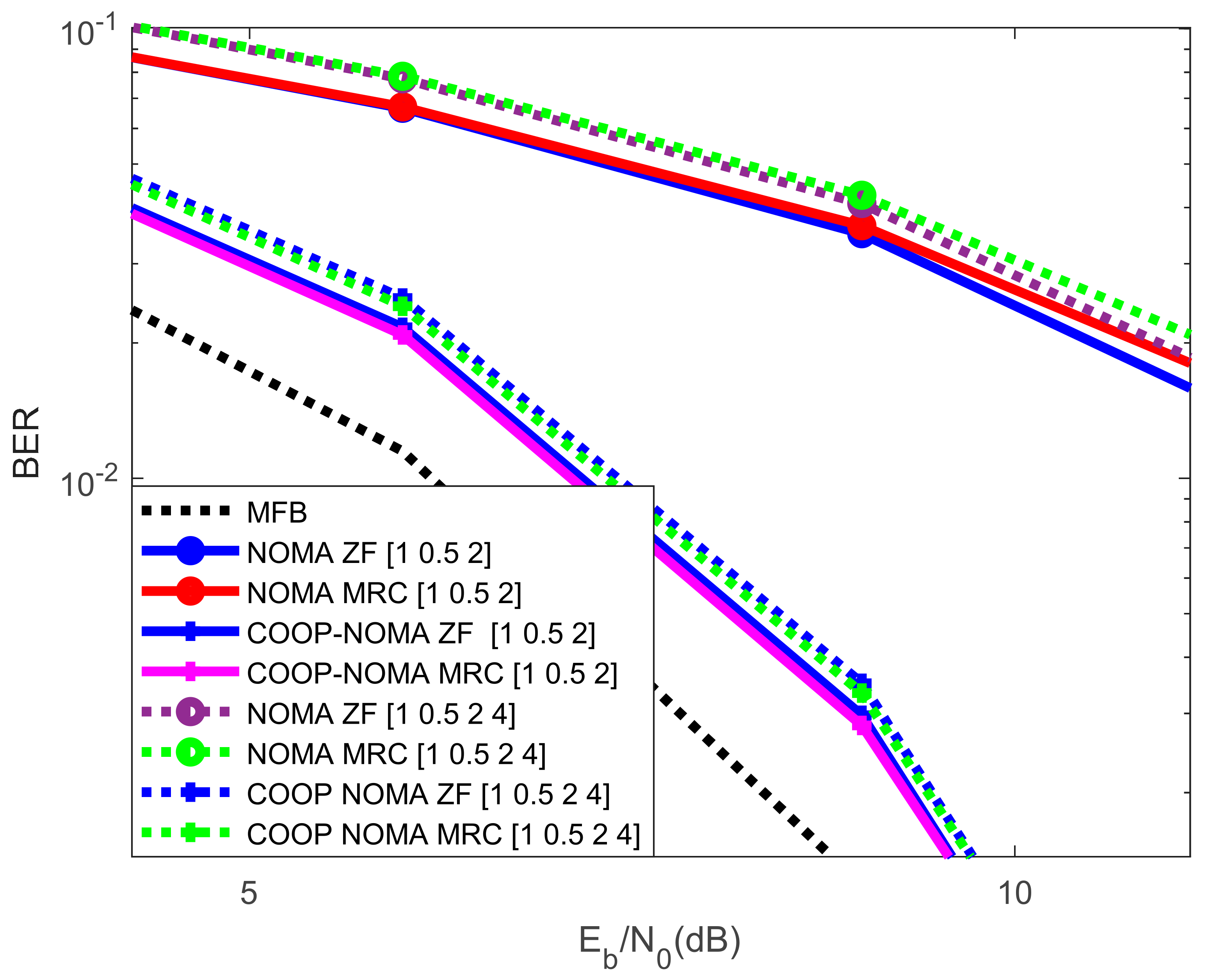 On the Performance of LDPC-Coded Massive MIMO Schemes with Power-Ordered NOMA Techniques