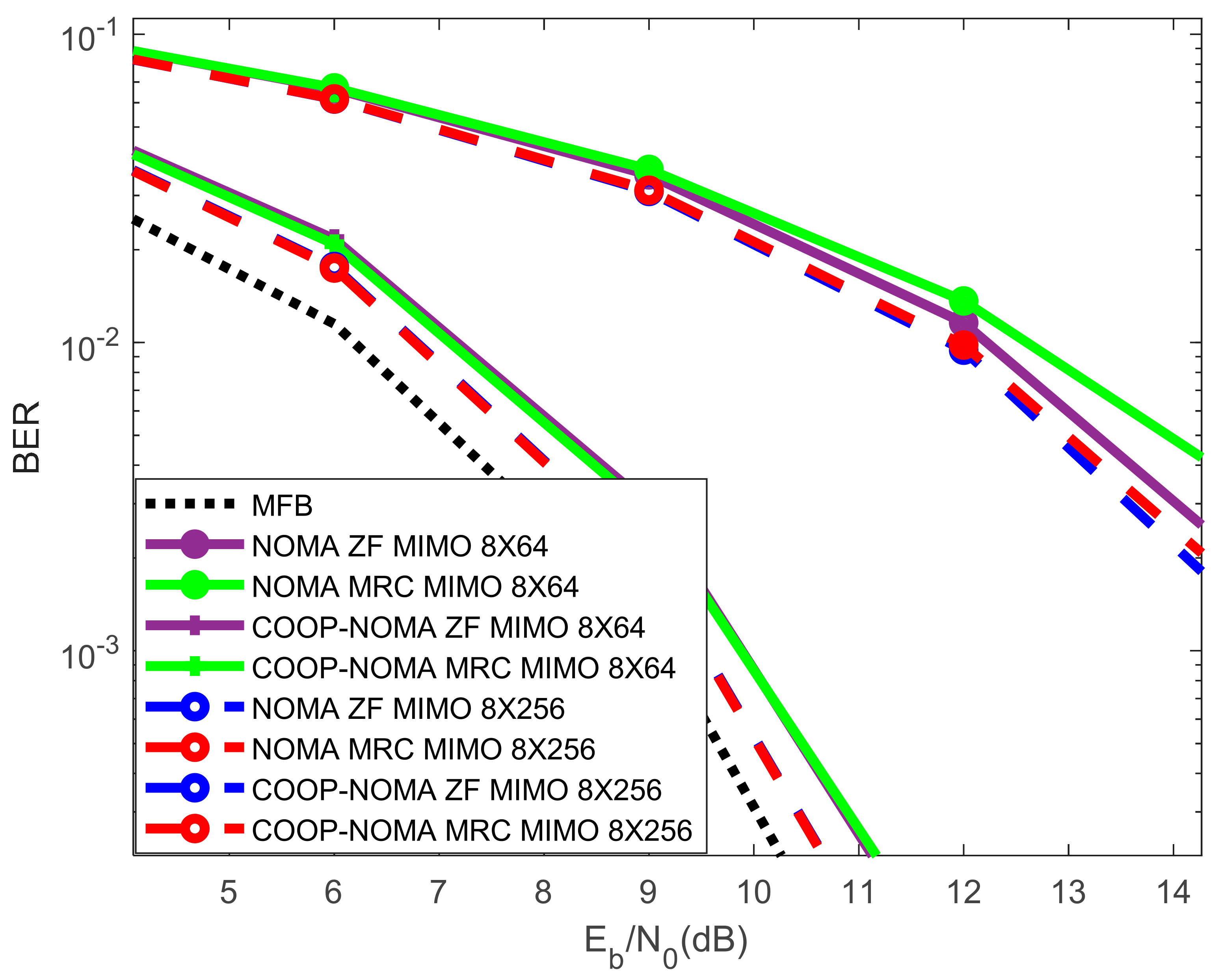 On the Performance of LDPC-Coded Massive MIMO Schemes with Power-Ordered NOMA Techniques