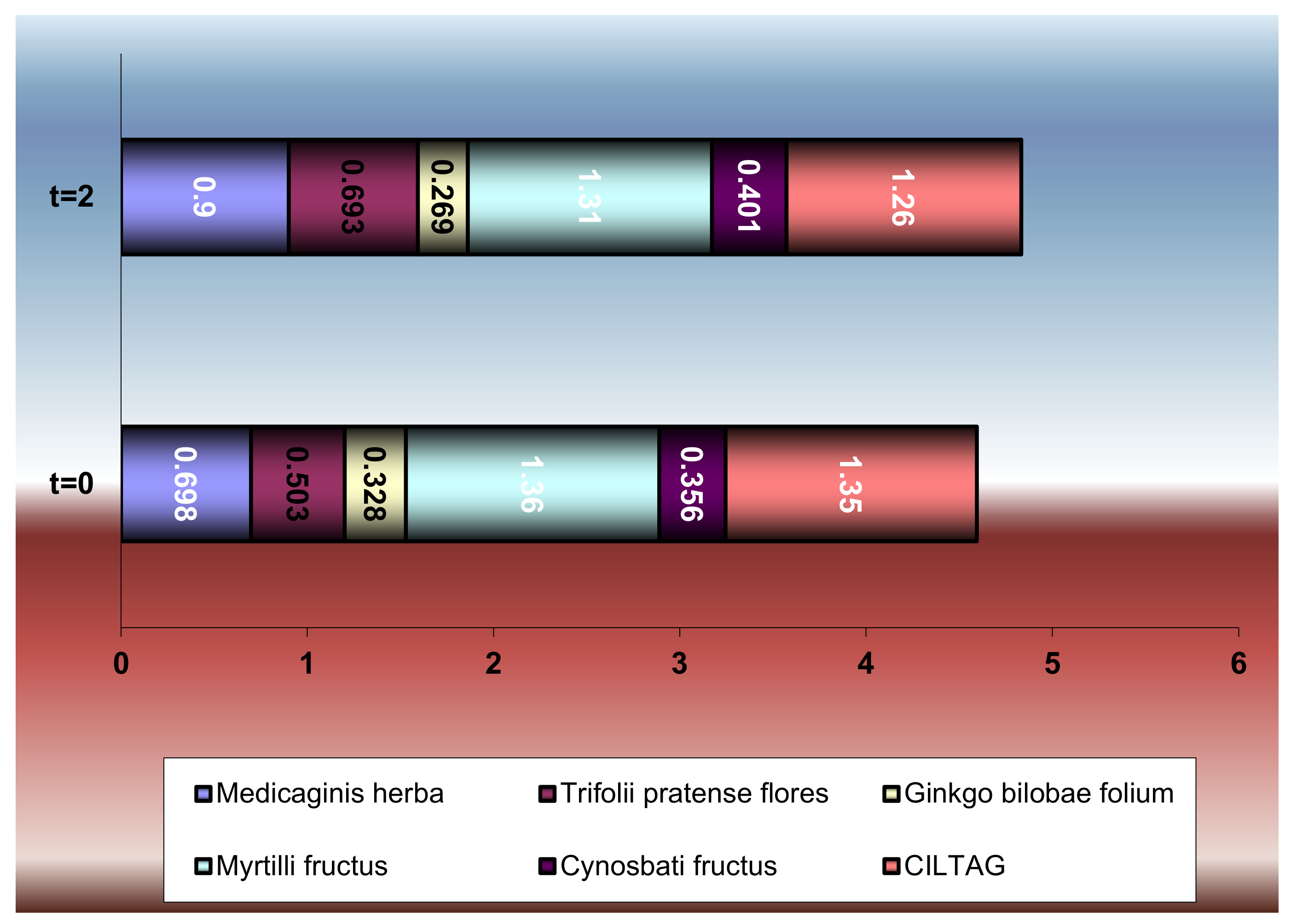 Investigation into the Antioxidant Activity of Standardized Plant ...