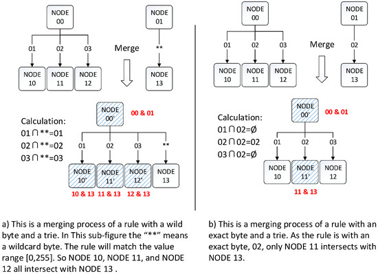 ITOC: An Improved Trie-Based Algorithm for Online Packet Classification