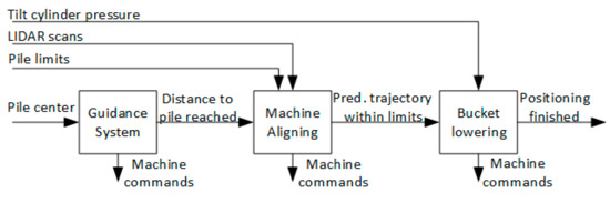 Autonomous Loading System for Load-Haul-Dump (LHD) Machines Used in Underground Mining