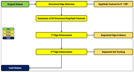 Improved Workflow for Fault Detection and Extraction Using Seismic ...