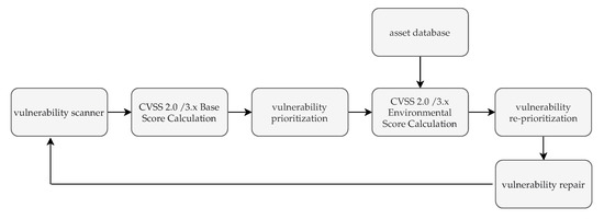Vulnerability Management Models Using a Common Vulnerability Scoring System