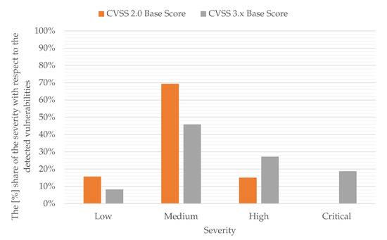 Vulnerability Management Models Using a Common Vulnerability Scoring System