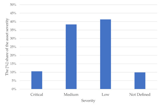 Vulnerability Management Models Using a Common Vulnerability Scoring System