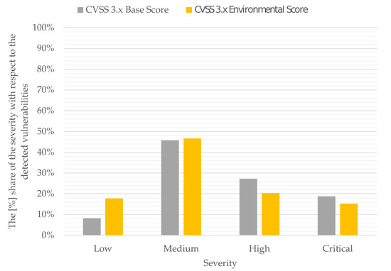 Vulnerability Management Models Using a Common Vulnerability Scoring System