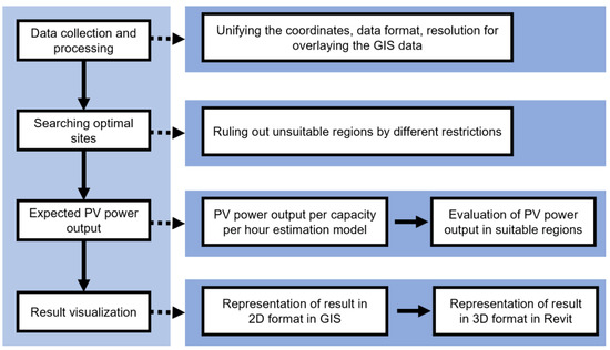 Case Study of Solar Photovoltaic Power-Plant Site Selection for ...