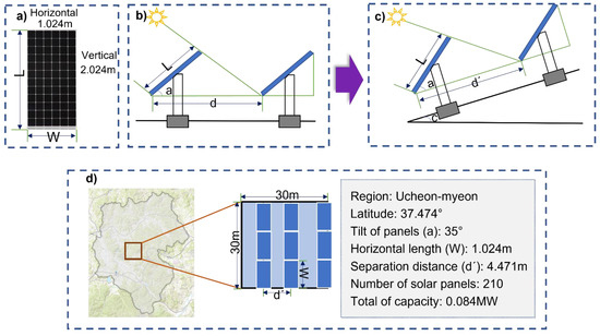 Case Study of Solar Photovoltaic Power-Plant Site Selection for ...