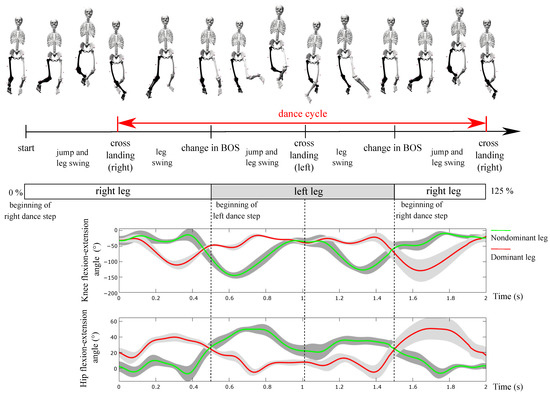 Static Balancing Ability and Lower Body Kinematics Examination of ...