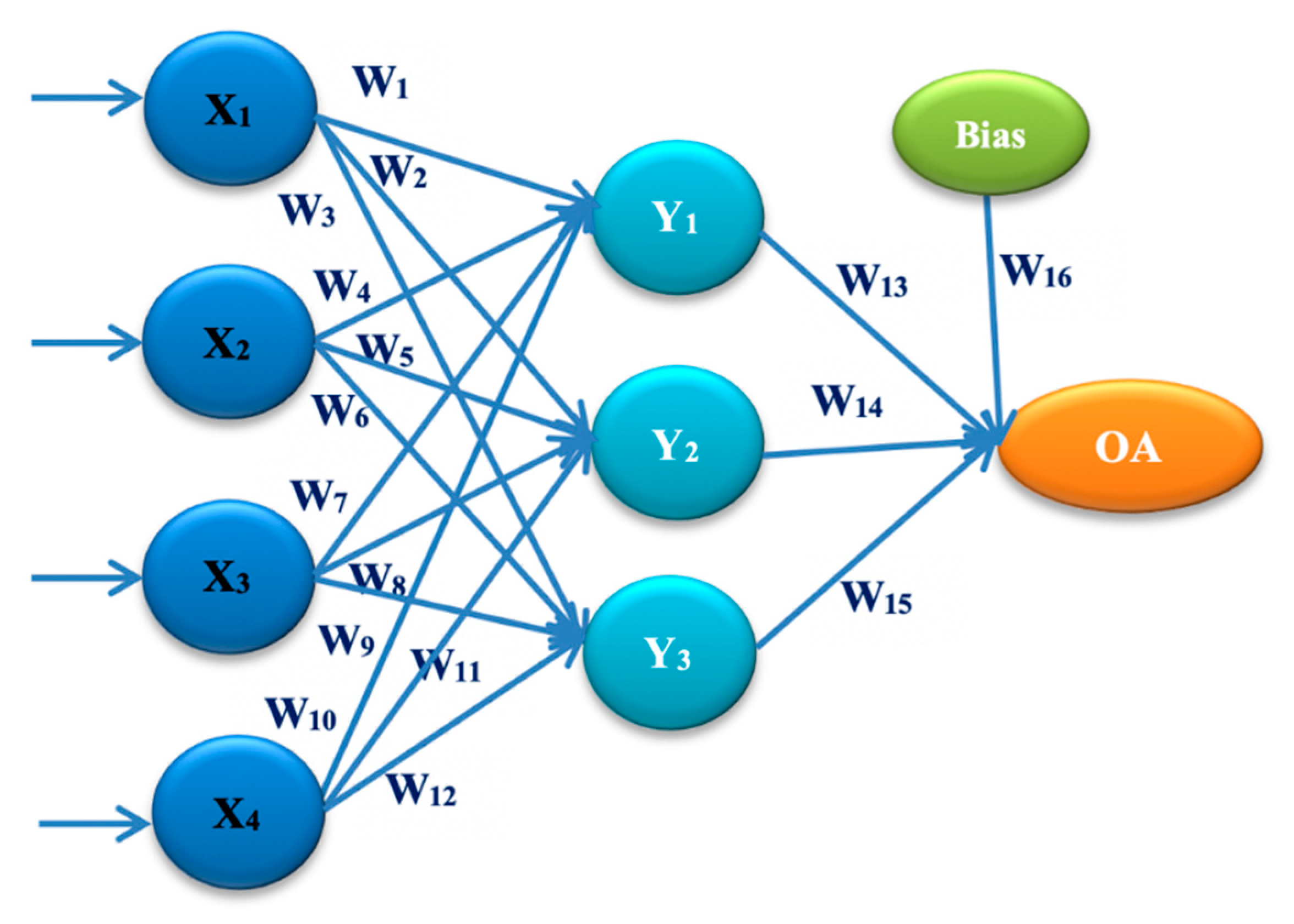 A Novel UCP Model Based on Artificial Neural Networks and Orthogonal Arrays