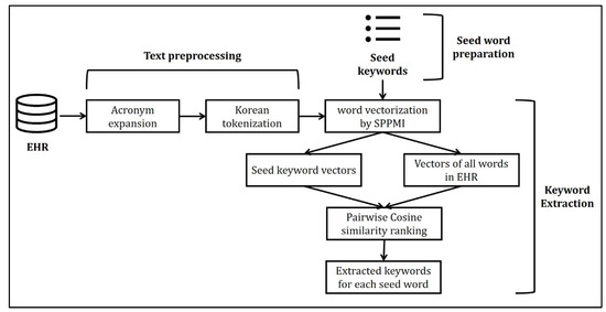 Keyword Extraction Algorithm for Classifying Smoking Status from ...