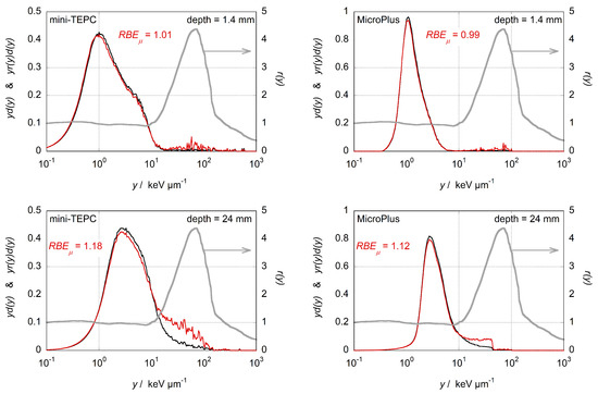 Radiobiological Outcomes, Microdosimetric Evaluations and Monte Carlo Predictions in Eye Proton ...