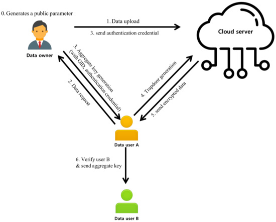 A Secure Key Aggregate Searchable Encryption with Multi Delegation in ...