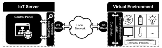 Prototyping IoT-Based Virtual Environments: An Approach toward the ...