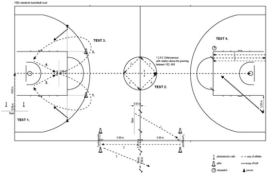 Collection and Advice on Basketball Field Tests—A Literature Review
