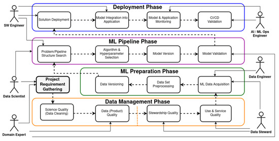Applied Sciences | Free Full-Text | Demystifying MLOps and Presenting a ...