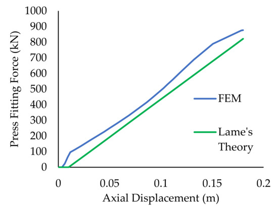 Railway Axle and Wheel Assembly Press-Fitting Force Characteristics and ...