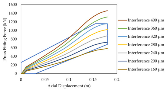 Railway Axle and Wheel Assembly Press-Fitting Force Characteristics and ...