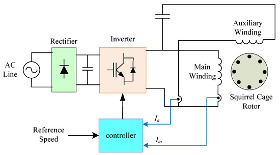 Online Efficiency Optimization and Speed Sensorless Control of Single-Phase Induction Motors