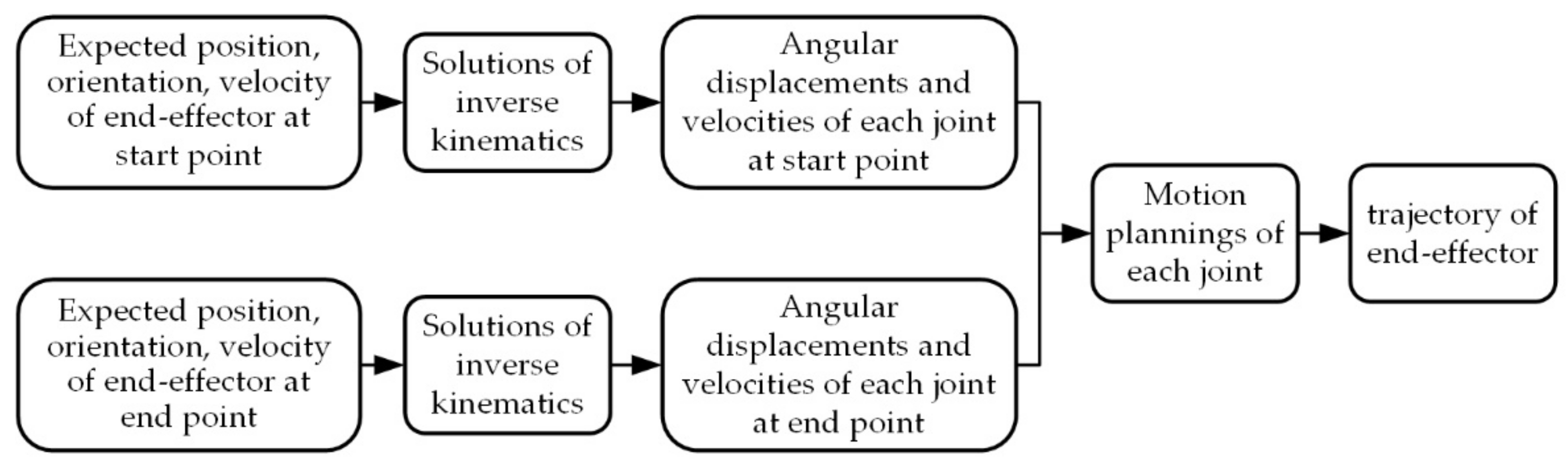 Joint Motion Planning of Industrial Robot Based on Modified Cubic ...