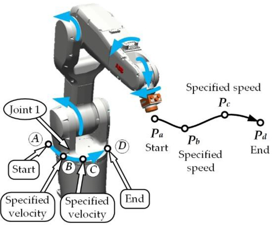 Joint Motion Planning of Industrial Robot Based on Modified Cubic ...