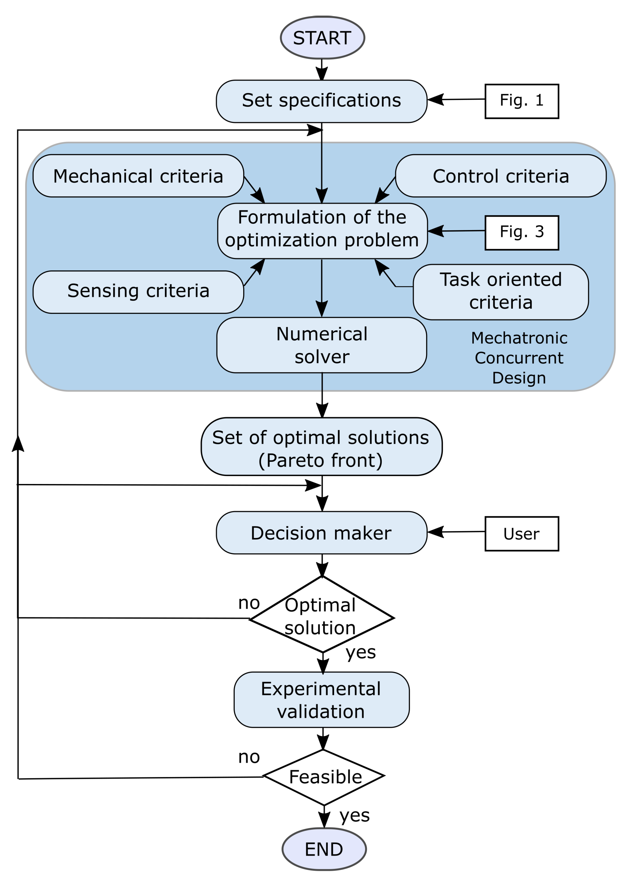 An Innovative Optimization Design Procedure for Mechatronic Systems ...