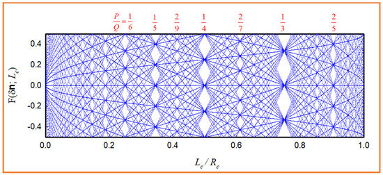 Laser Transverse Modes with Ray-Wave Duality: A Review