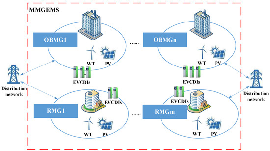 Cooperative Multi-Objective Optimization of DC Multi-Microgrid Systems in Distribution Networks