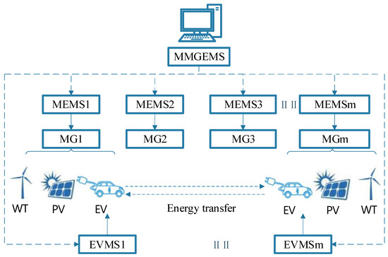 Cooperative Multi-Objective Optimization of DC Multi-Microgrid Systems in Distribution Networks