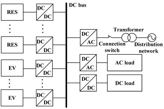 Cooperative Multi-Objective Optimization of DC Multi-Microgrid Systems in Distribution Networks