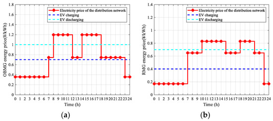 Cooperative Multi-Objective Optimization of DC Multi-Microgrid Systems in Distribution Networks